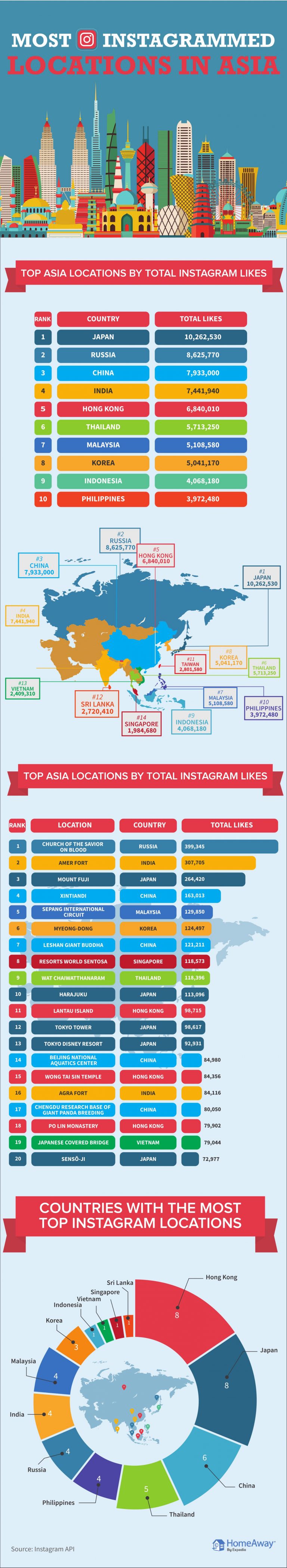 Top Places in Asia by Instagram Likes (infographic included)