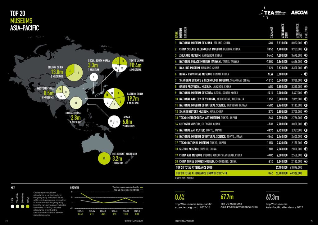 Most visited museums in the world