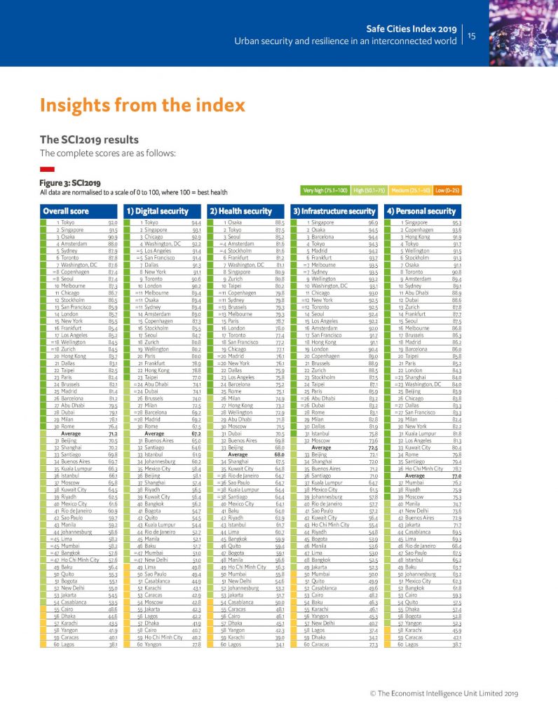 The Safest cities in the world to visit right now