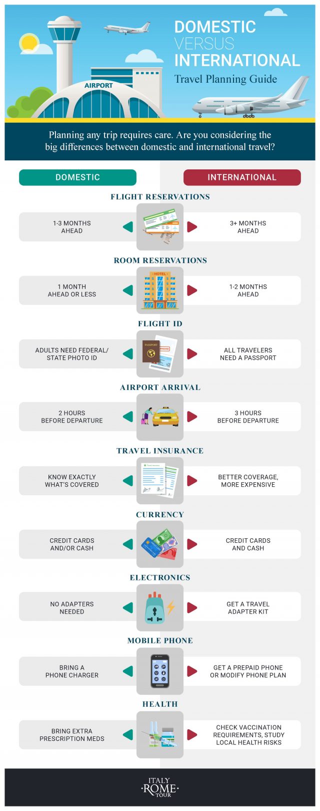Domestic vs international travel